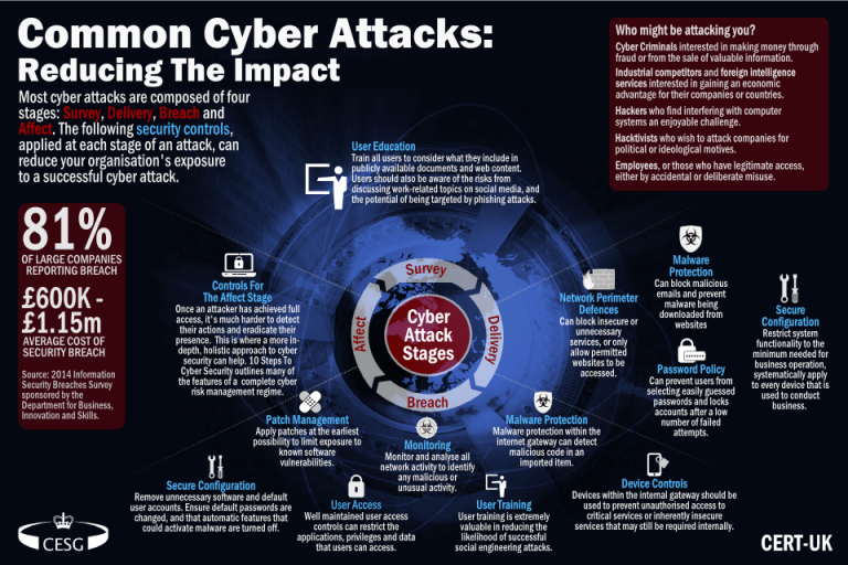 Top 5 Most Notorious Cyberattacks Falcon Shield Security